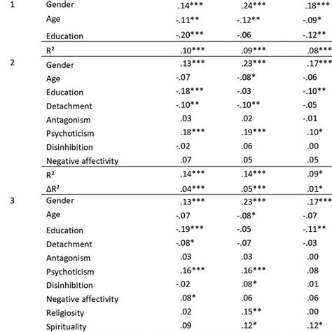 results of regression analysis standardized β download scientific
