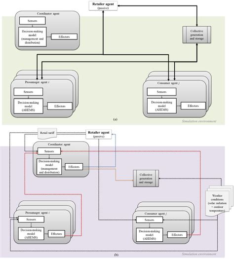 Proposed Mas Model In Which Energy Flows A And Information Flows B
