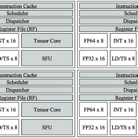 A General Scheme Of The Gpgpu Micro Architecture Adapted From 3334 Download Scientific