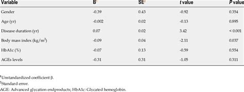 multiple linear regression model of independent predictors for