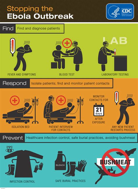 Cdc Ebola Infographic Aaaasf