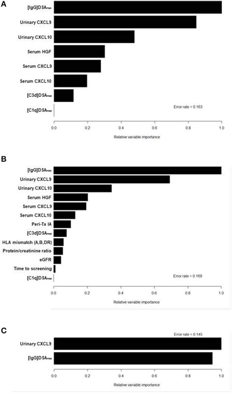 Relative Variable Importances Rvi In 3 Different Models Of Random