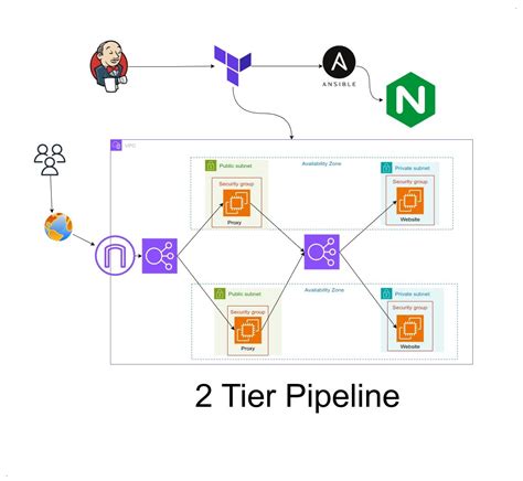 Aws Cloudarchitecture Devops Cybersecurity Highavailability Ansible Bishoy Refaat 35