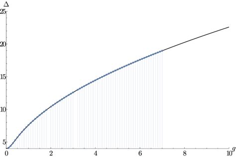 The Plot Of The Pade Approximation Like Formula And The Data Points For