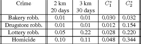 Table 1 From An Early Warning System For Space Time Cluster Detection