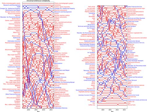 The Series Of The Complexity Ranking Of The Integrated Sectors The Red