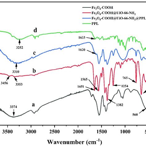 The Xrd Patterns Of Fe3o4 Cooh A Fe3o4 Coohuio 66 Nh2 B And