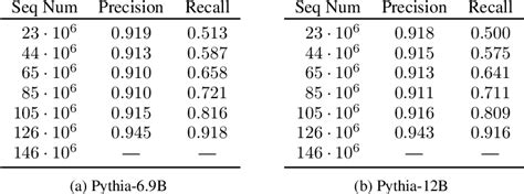 table 1 from emergent and predictable memorization in large language