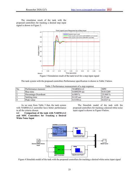 Tank Liquid Level Control Using Narma L2 And Mpc Controllers Pdf