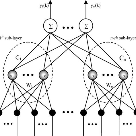 structure of the nn representing anarx model for mimo systems