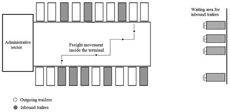 a typical rectangular cross dock terminal download scientific diagram