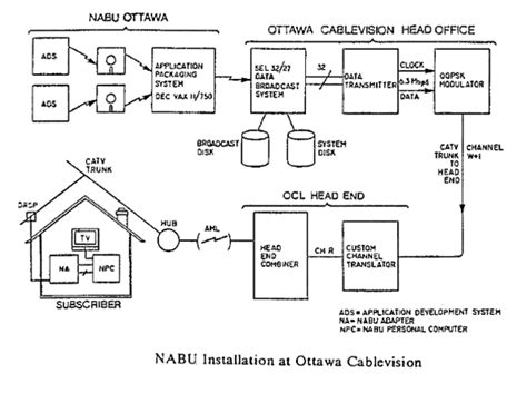 NABU Cable Data Communications The NABU Network