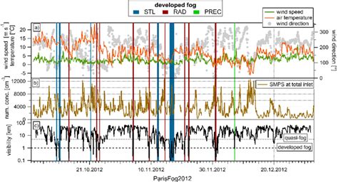 All Detected Fog Events Stratus Lowering Fog Stl Radiation Fog Rad