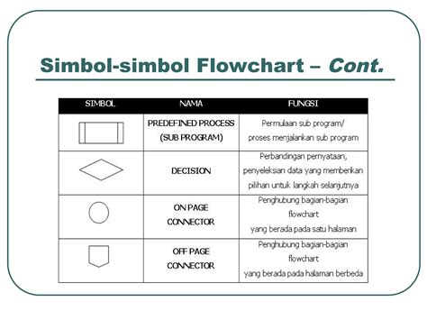 Algoritma Dan Flowchart Dasar Pemrogramanppt
