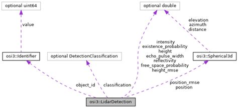 open simulation interface osi3 lidardetection struct reference