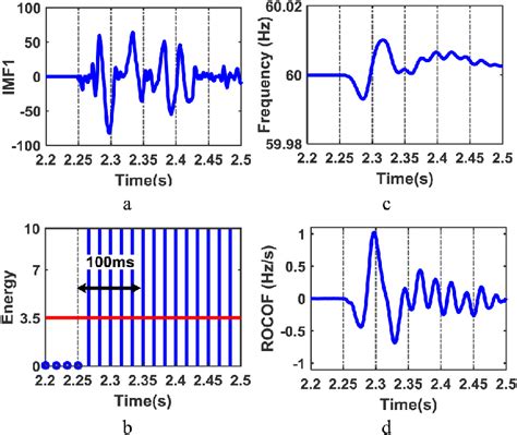 Performance Evaluation Under UL Standard Case A First IMF Download Scientific