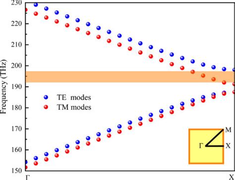 Simulated Band Structure Of The Proposed Two Dimensional Pc Structure