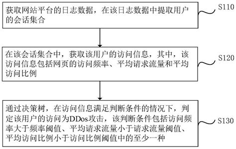 Method And System For Detecting Ddos Attack Based On Web Log Analysis And Electronic Device