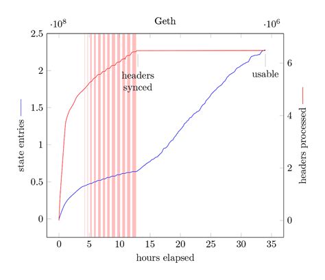 Ethereum Clients Initial Sync Benchmark By Banteg Medium