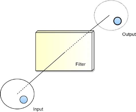 Filtration Of Input Through Convolution Download Scientific Diagram