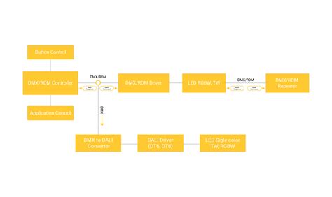 DMX RDM Control Option Accessories LIGMAN EN