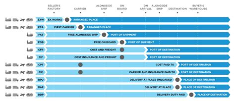 Incoterms Unlimited World S A