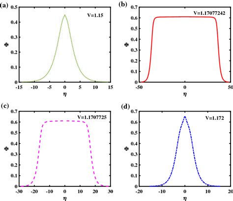 The Electrostatic Potential Profiles Corresponding To The Sagdeev Download Scientific Diagram