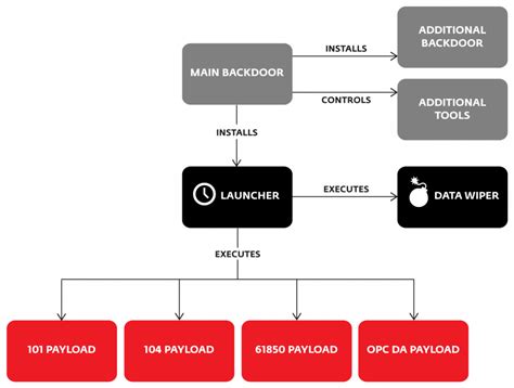 Crash Override The 2nd Industrial Malware To Target Ukraines Power Supply