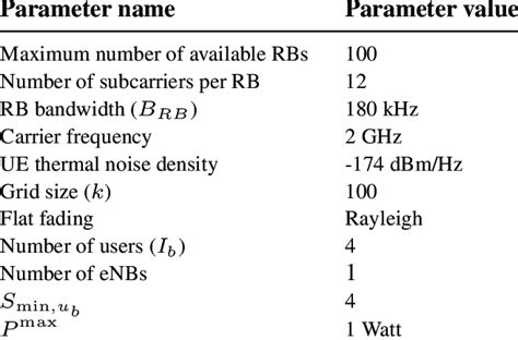 cellular network simulation parameters download scientific diagram