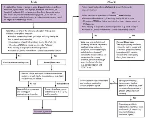 Q Fever Causes Symptoms In Humans Diagnosis And Treatment
