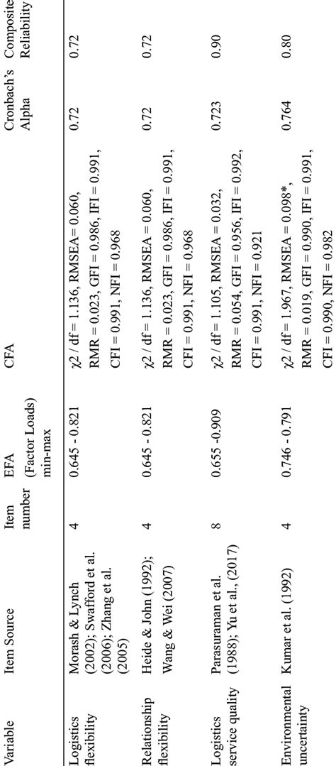Validity And Reliability Of Data Collection Tools Download Scientific
