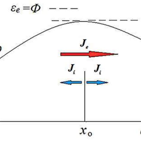 Space Near The Anode Electric Field And Current Are Equal To 0 In X 0
