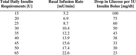 The Relationship Between Basal Insulin Requirements And Insulin Download Table