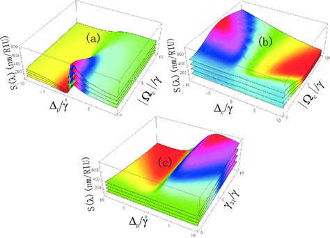 Shows Sensitivity As A Function Of A∆pγ Verses Ωcγ B∆cγ Verses