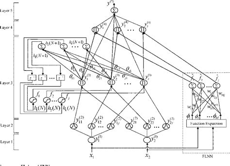 Figure 3 From Recurrent Functional Link Based Fuzzy Neural Network Controller With Improved