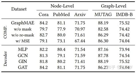 【论文精读】graphmae Self Supervised Masked Graph Autoencoders 知乎