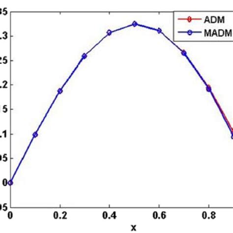 Application Of Laplace Padè Approximant On Adm Download Scientific