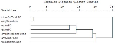 Dendrogram Of The Hierarchical Clustering Process Download Scientific