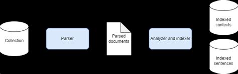 Schema Of Our System Representing The Parsing Analyzing And Indexing