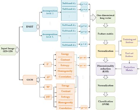 Figure 2 From Feature Extraction With Discrete Non Separable Shearlet Transform And Its