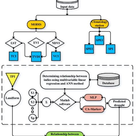 Summary Of Research Steps Monitoring Drought Situation Using Remote