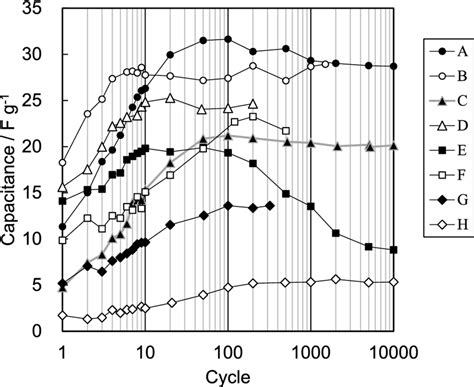 Capacitance Values Of The Samples Charge 1 2 V 3 Min Discharge Download Scientific Diagram