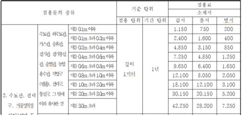 도로점용허가 기준 및 절차 도로점용 신청시 주의할 점 가능여부 체크리스트 포함 네이버 블로그