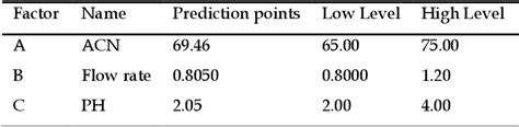 table 2 from qbd based approach to rp hplc method development and