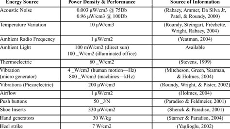 Comparison Of Power Density Of Energy Harvesting Methods Download