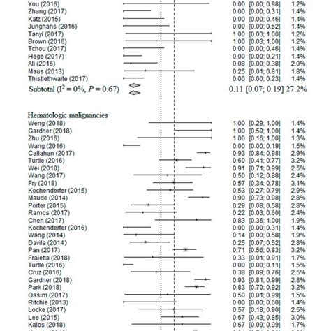 The Forest Plots Of Meta Analysis About Orr A Forest Plot For Orr Download Scientific