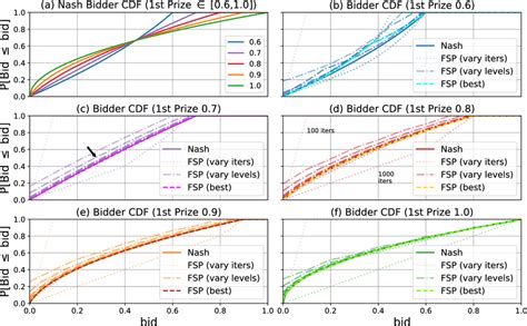 Bidder Cdf Comparison A Shows The Cdfs For Each Of Five Different Download Scientific