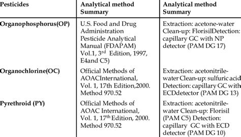 Multi Residue Methods Used In The Monitoring Programmes Of Asta And