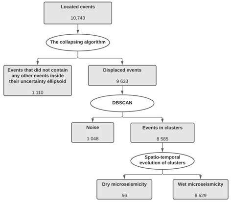 Flowchart Describing Wet Microseismicity Identification Download