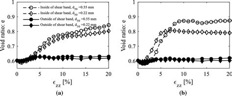 Evolution Of Void Ratio Inside And Outside Of Shear Band In Biaxial